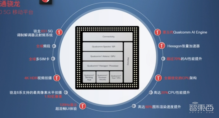 高通首款6系列 5G SoC发布，双模全频段，剑指5G中端市场|界面新闻 · JMedia